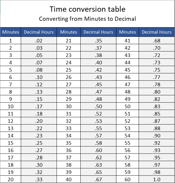 HOW TO CONVERT MINUTES TO DECIMALS ORAPEX